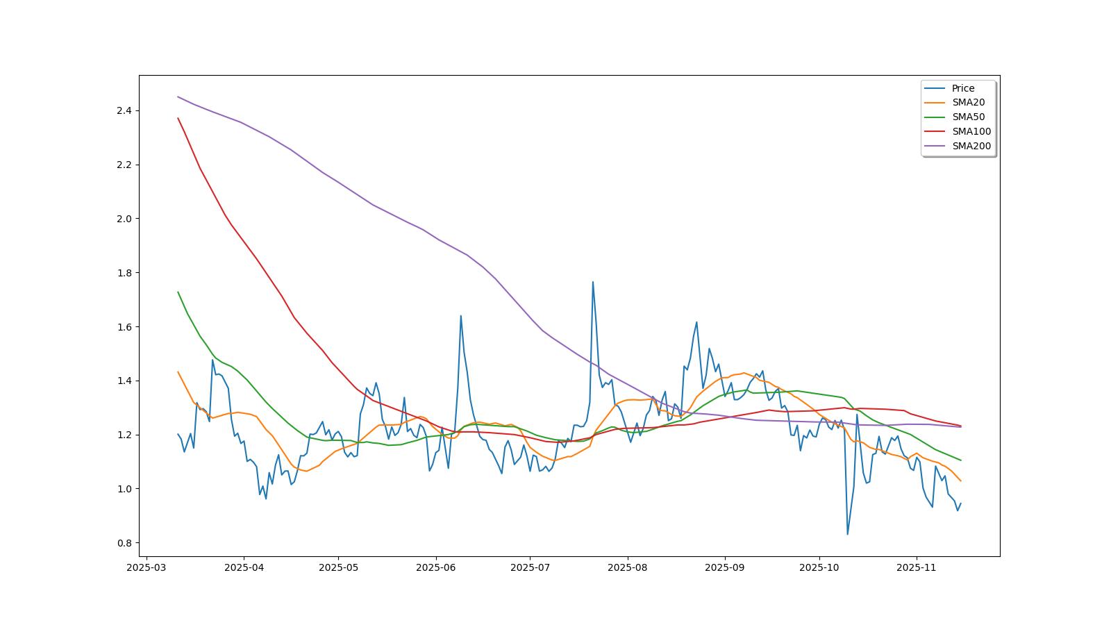 UMA Simple Moving Averages