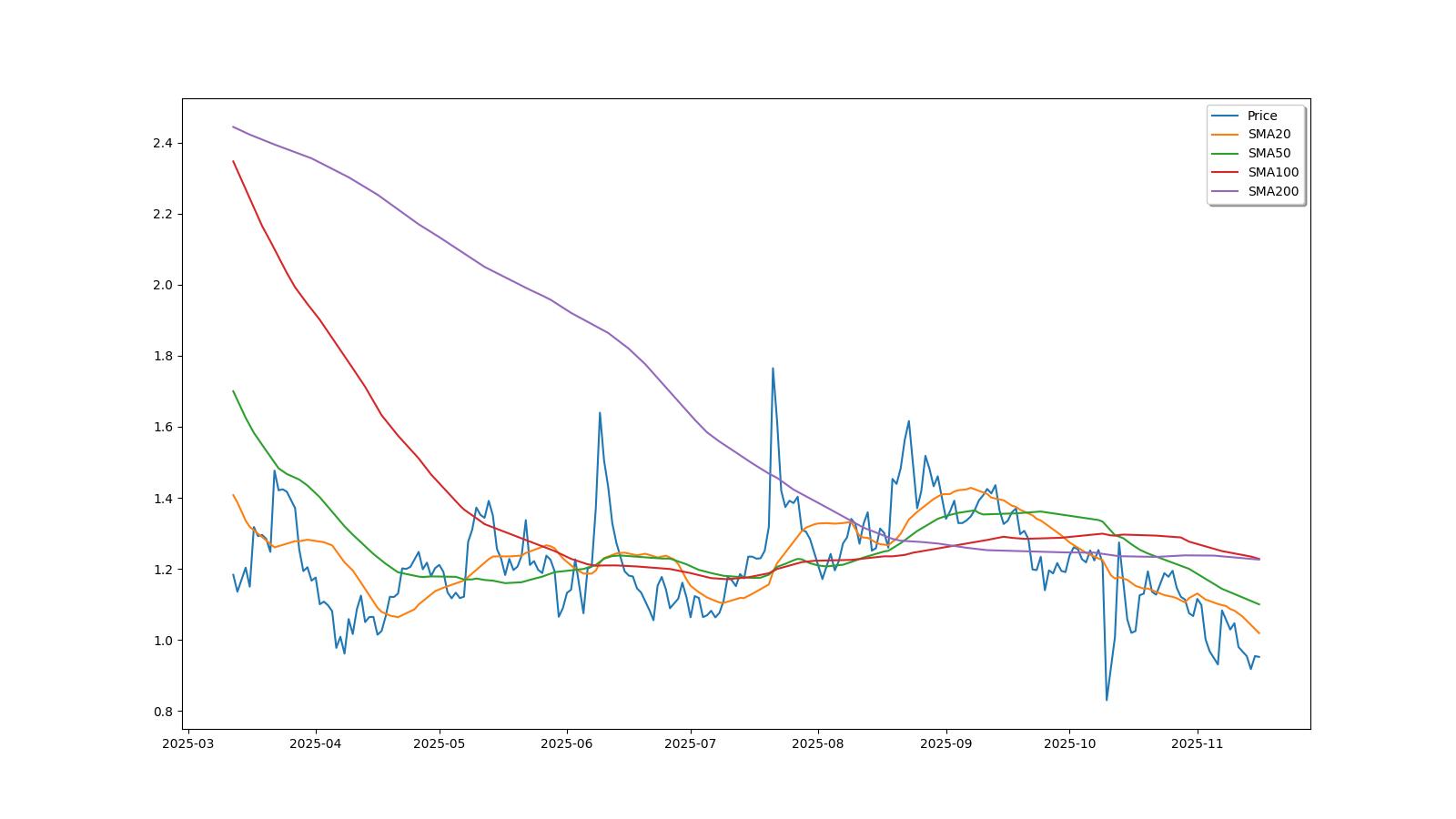 UMA Simple Moving Averages