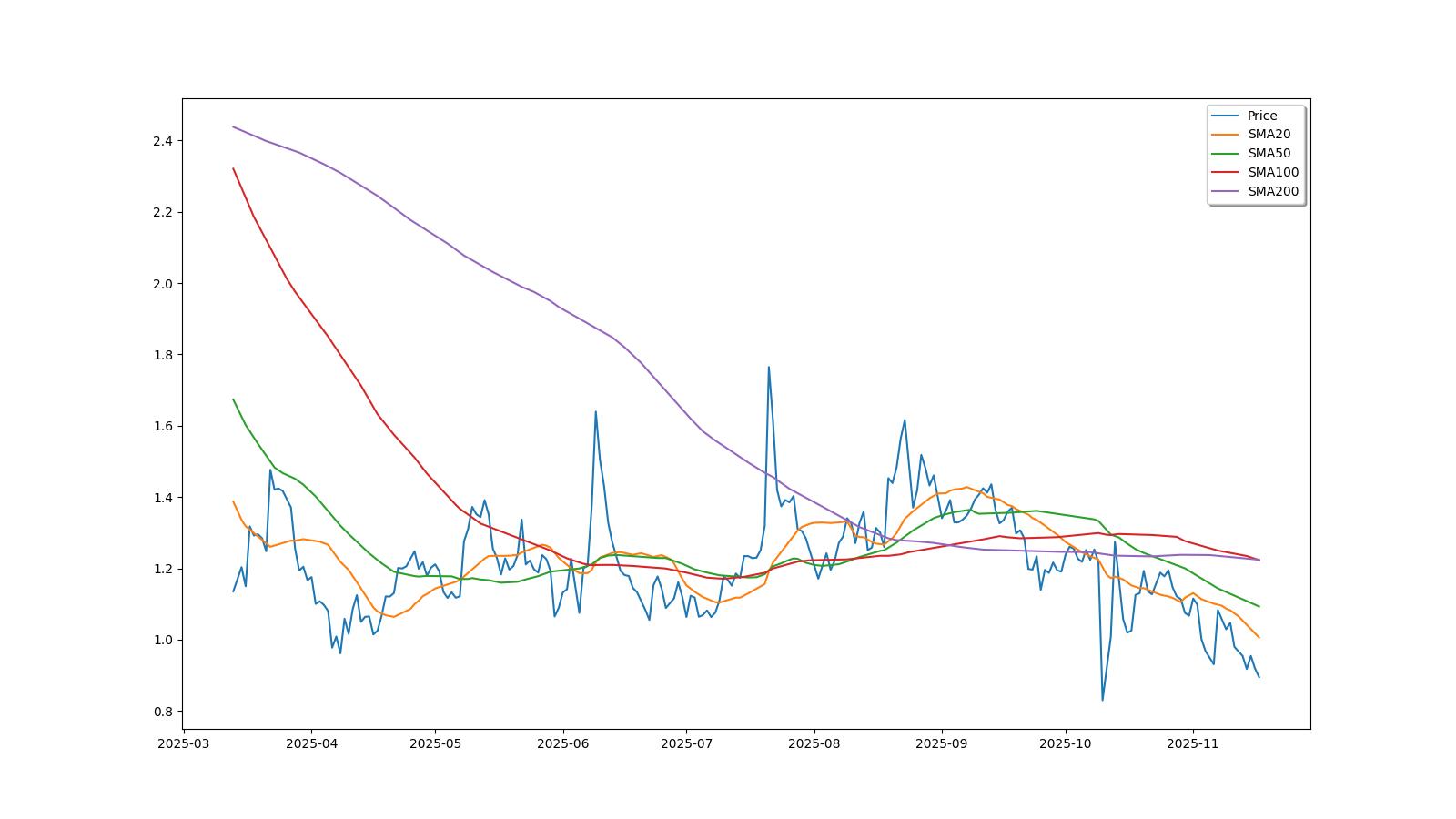 UMA Simple Moving Averages