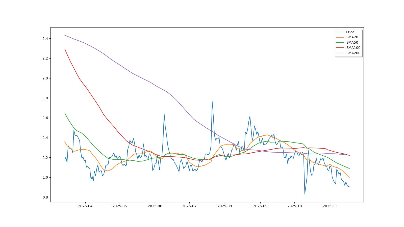 우마 Simple Moving Averages