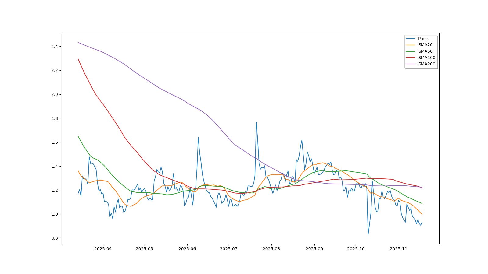 UMA Simple Moving Averages