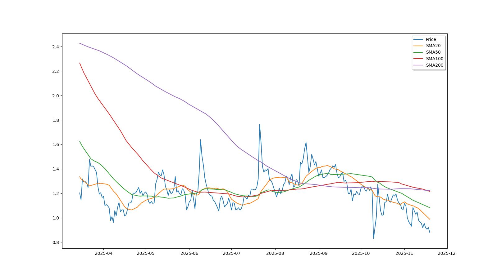 UMA Simple Moving Averages