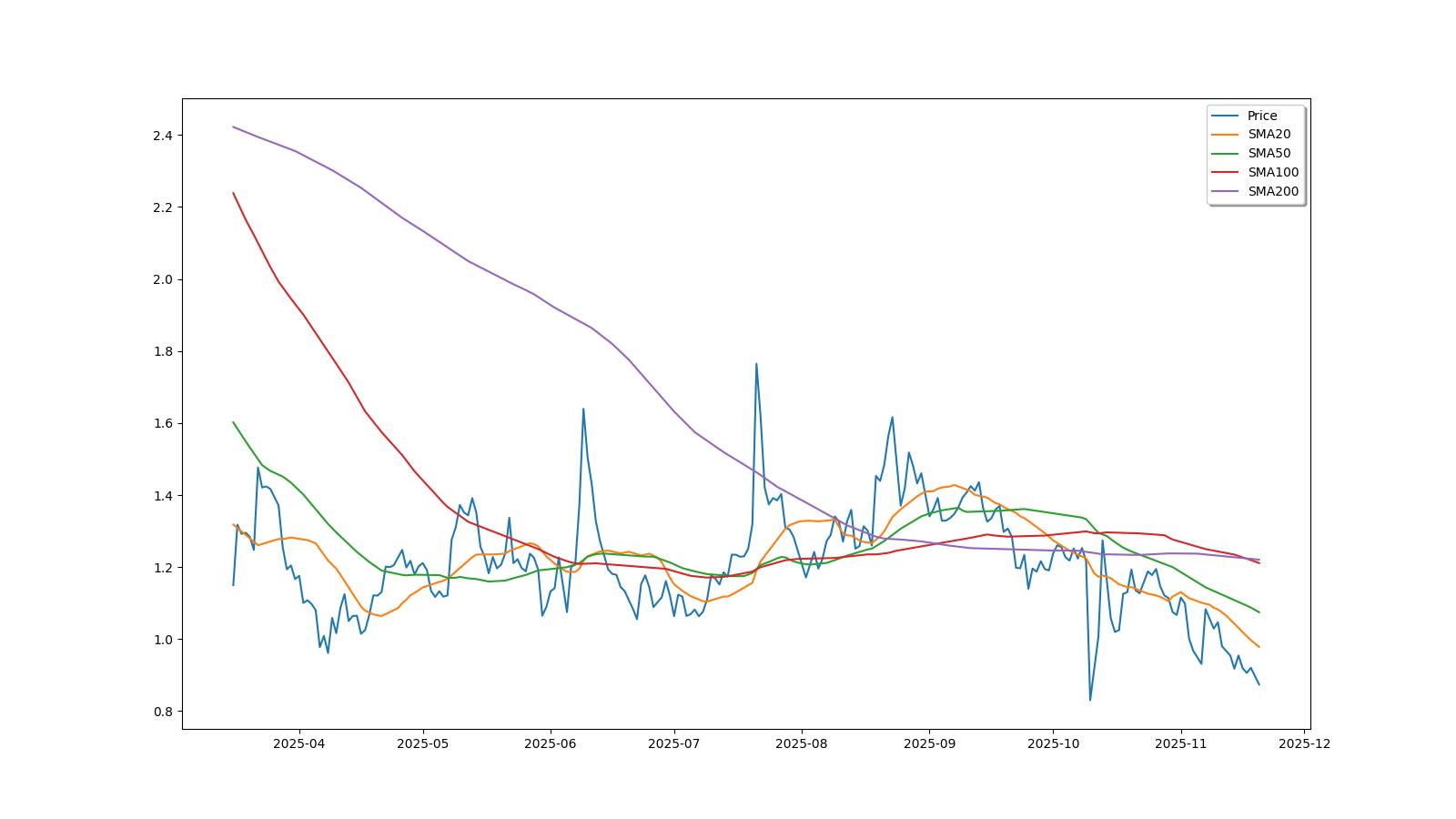 UMA Simple Moving Averages