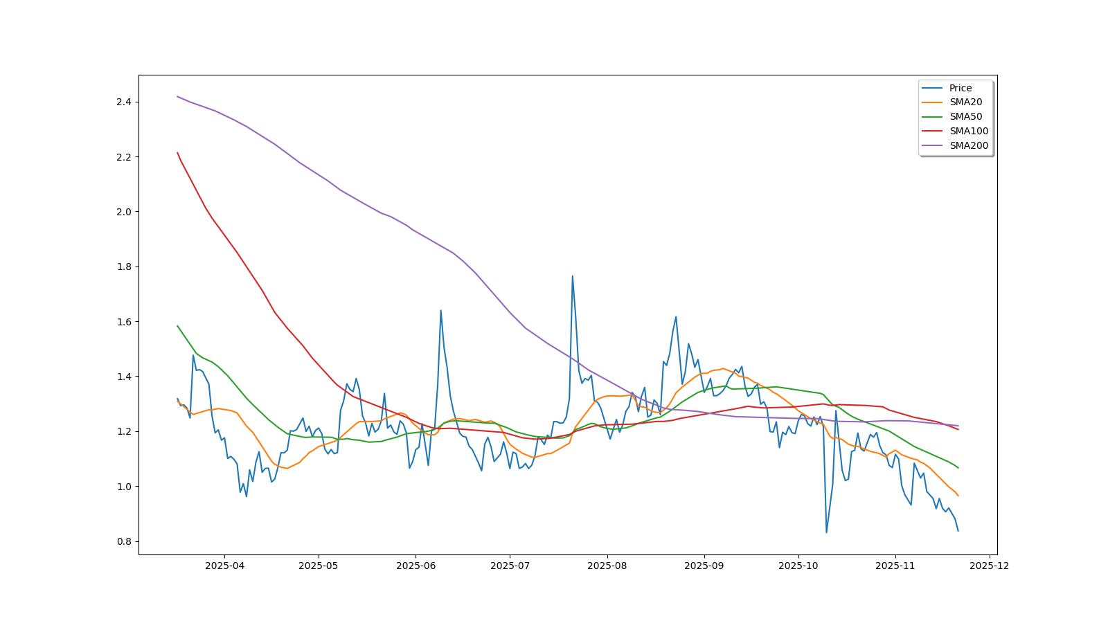 UMA Simple Moving Averages