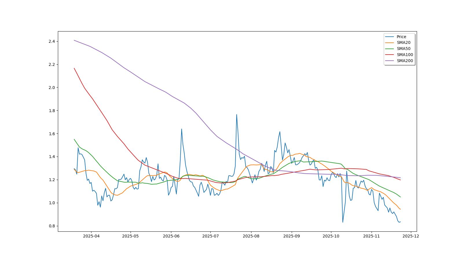 UMA Simple Moving Averages