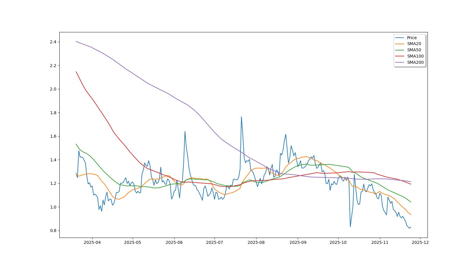 UMA Simple Moving Averages
