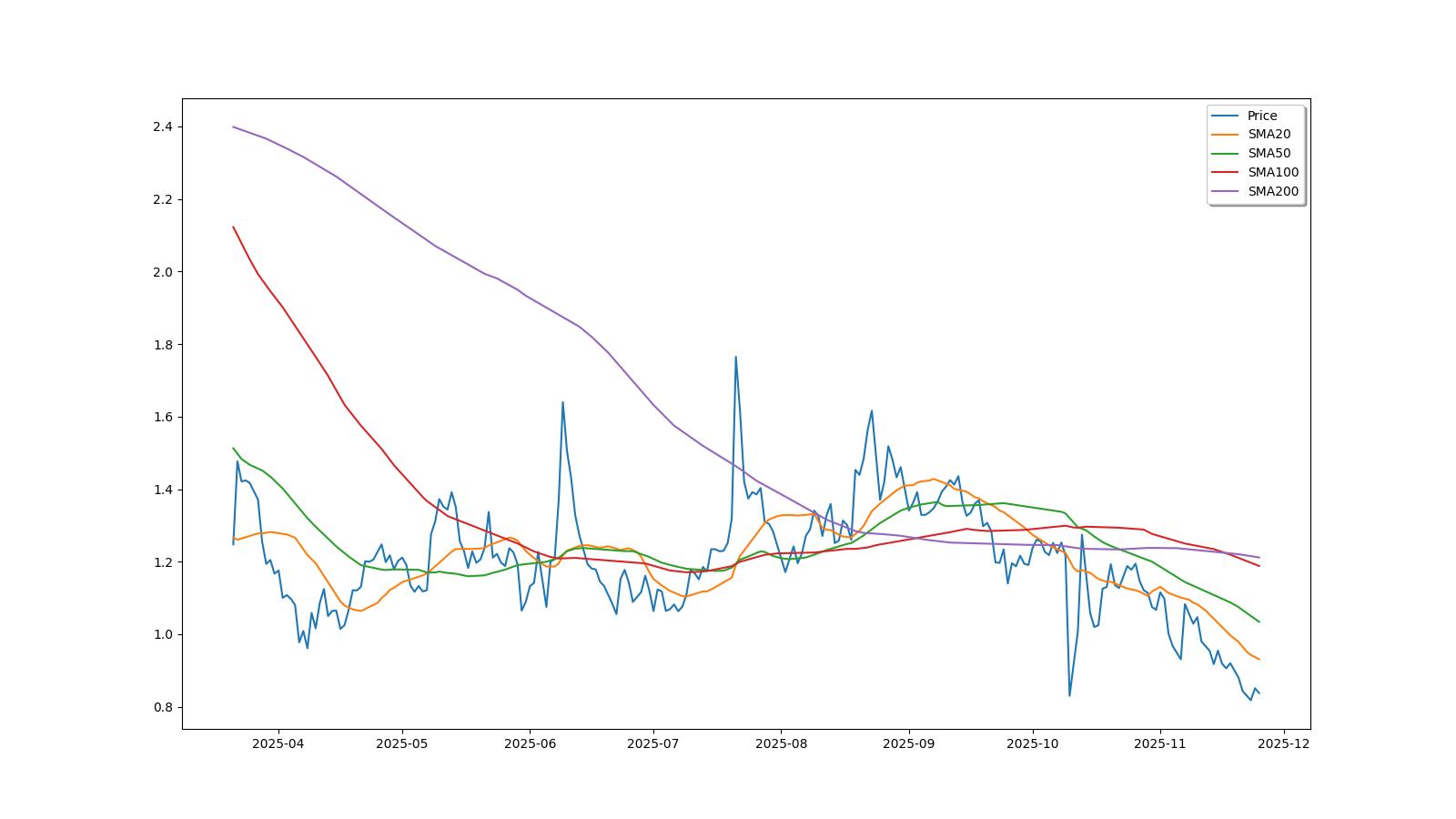 UMA Simple Moving Averages