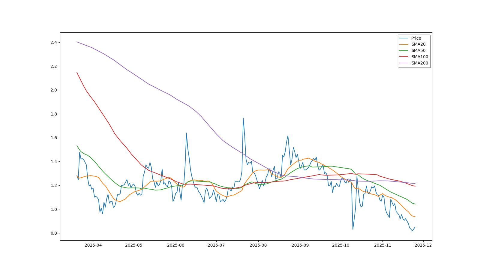 우마 Simple Moving Averages