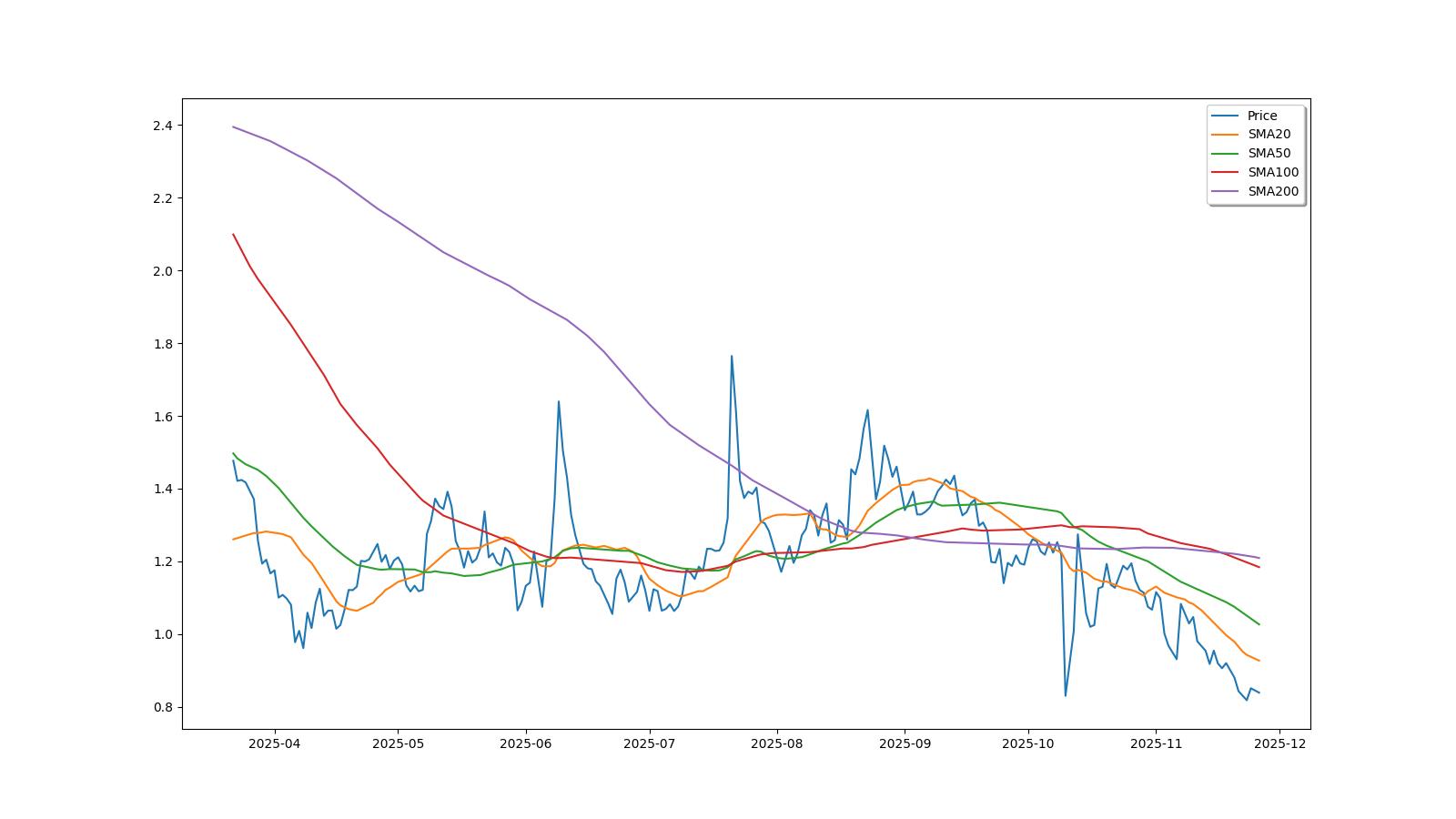 UMA Simple Moving Averages