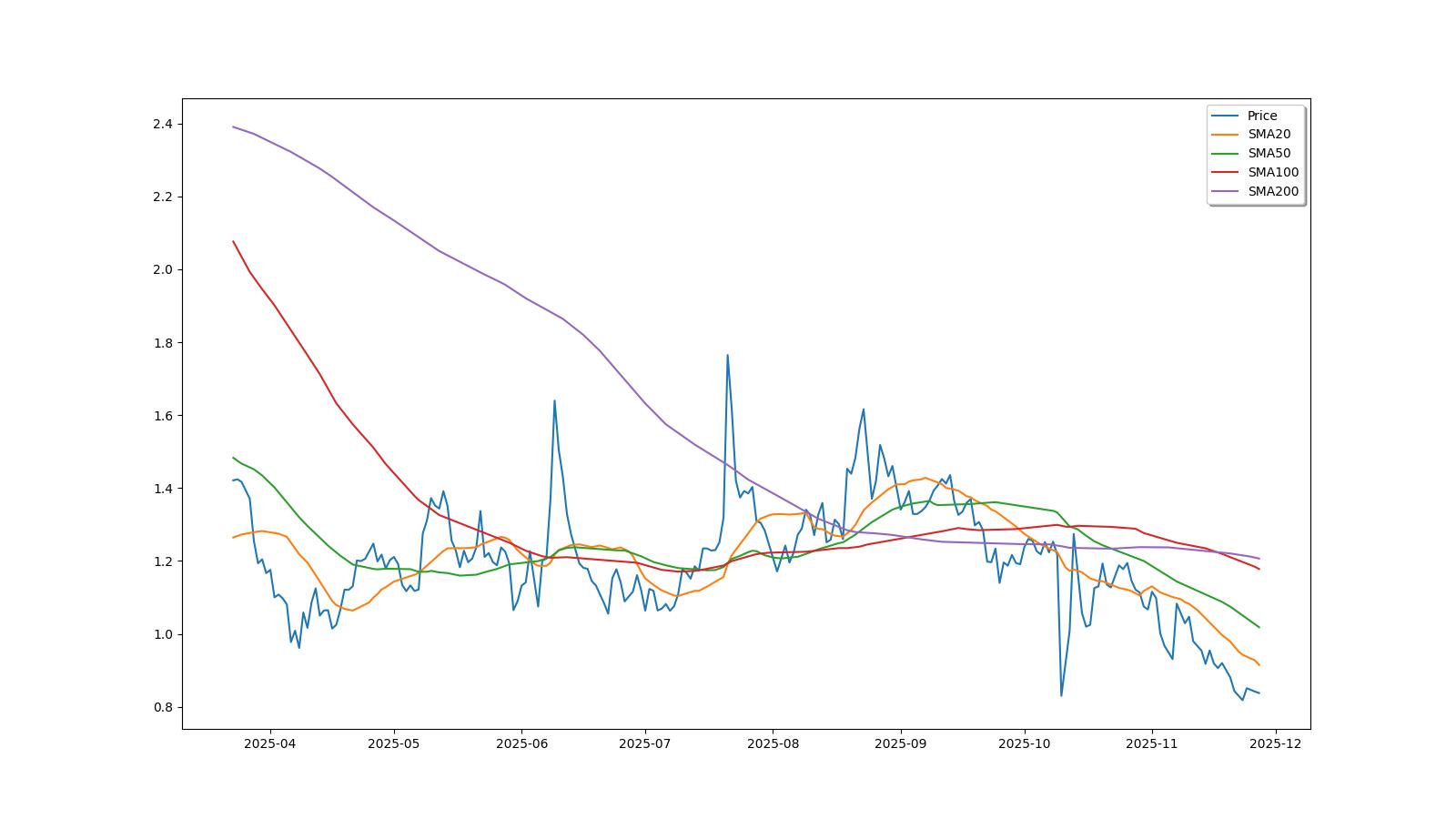 UMA Simple Moving Averages