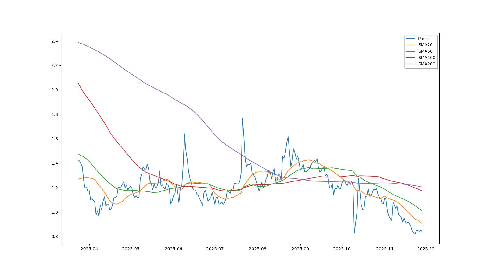 UMA Simple Moving Averages