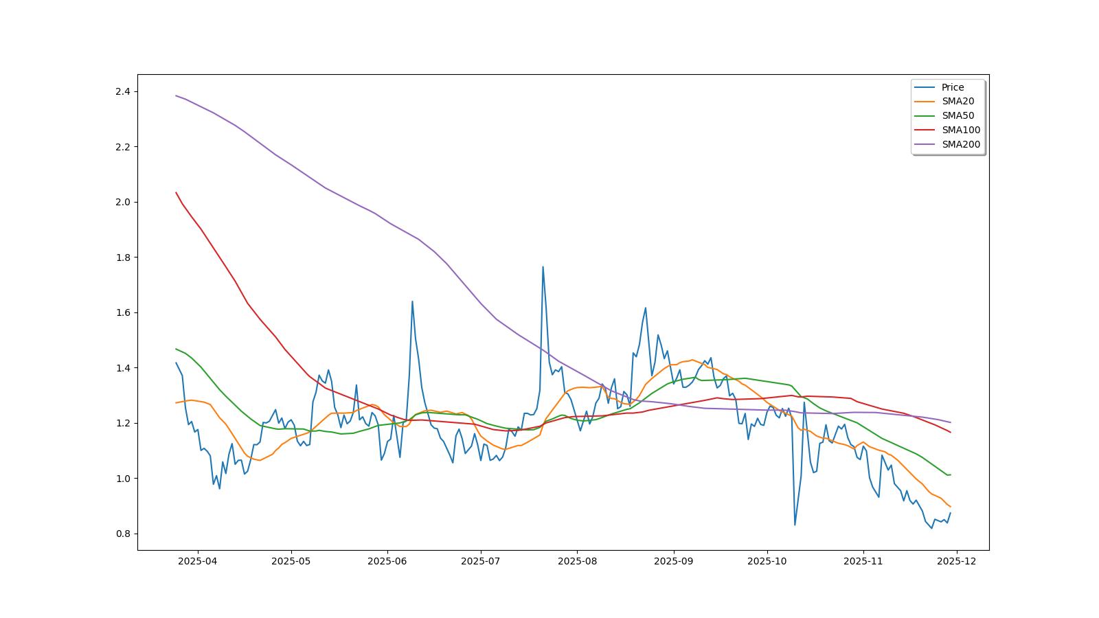 UMA Simple Moving Averages