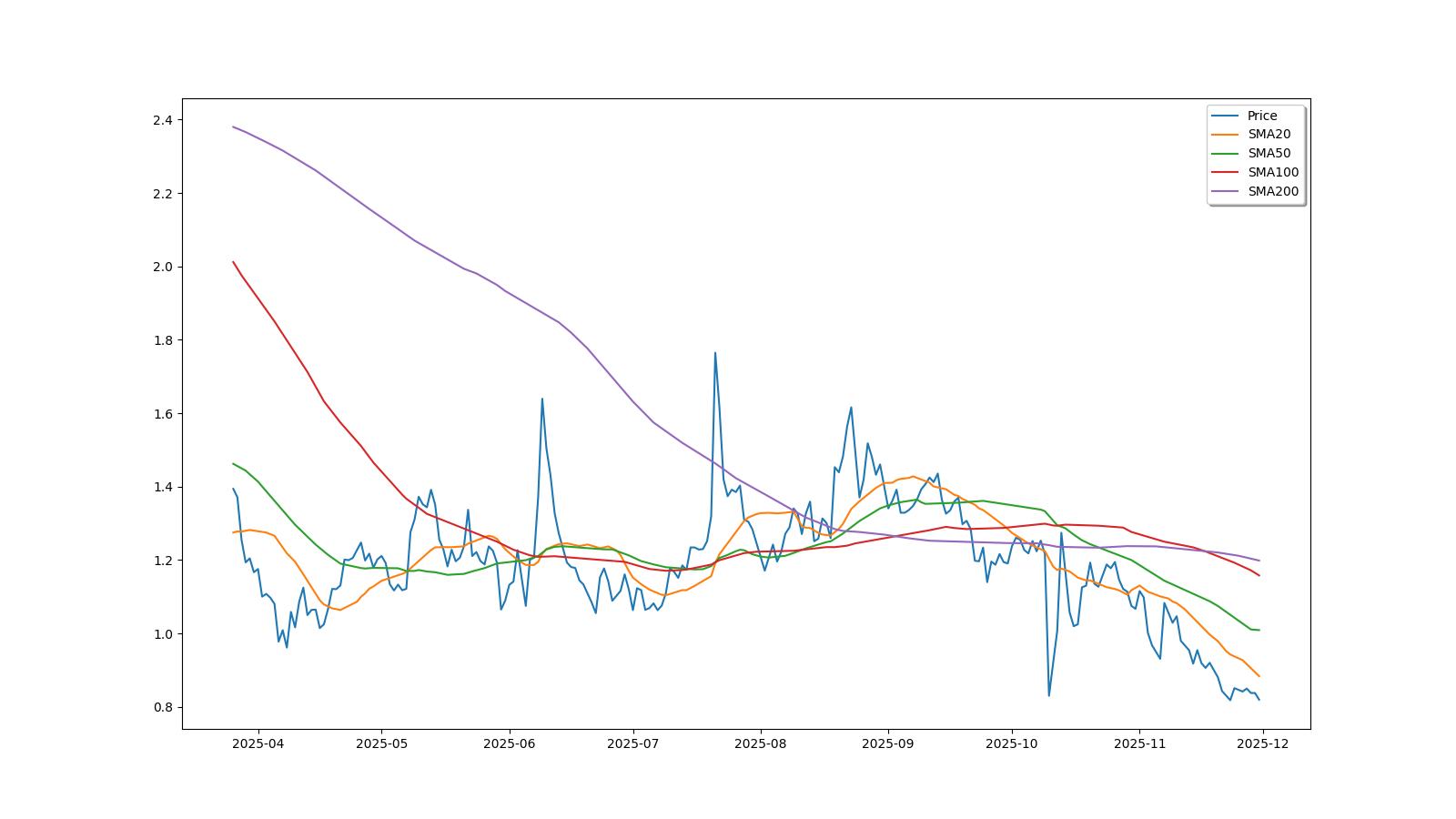 UMA Simple Moving Averages