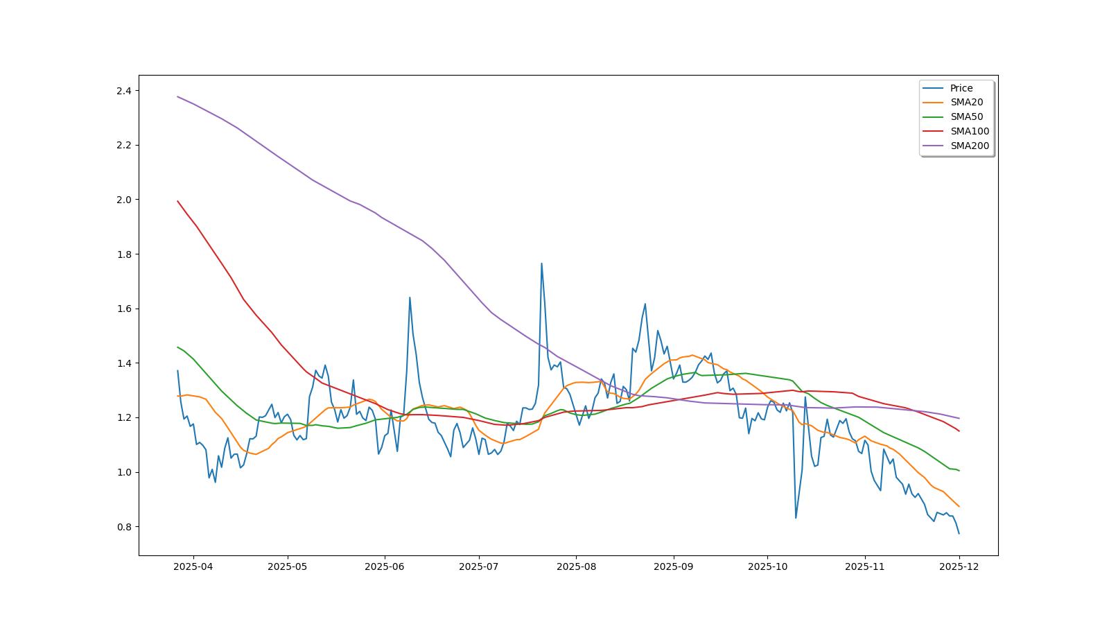 UMA Simple Moving Averages