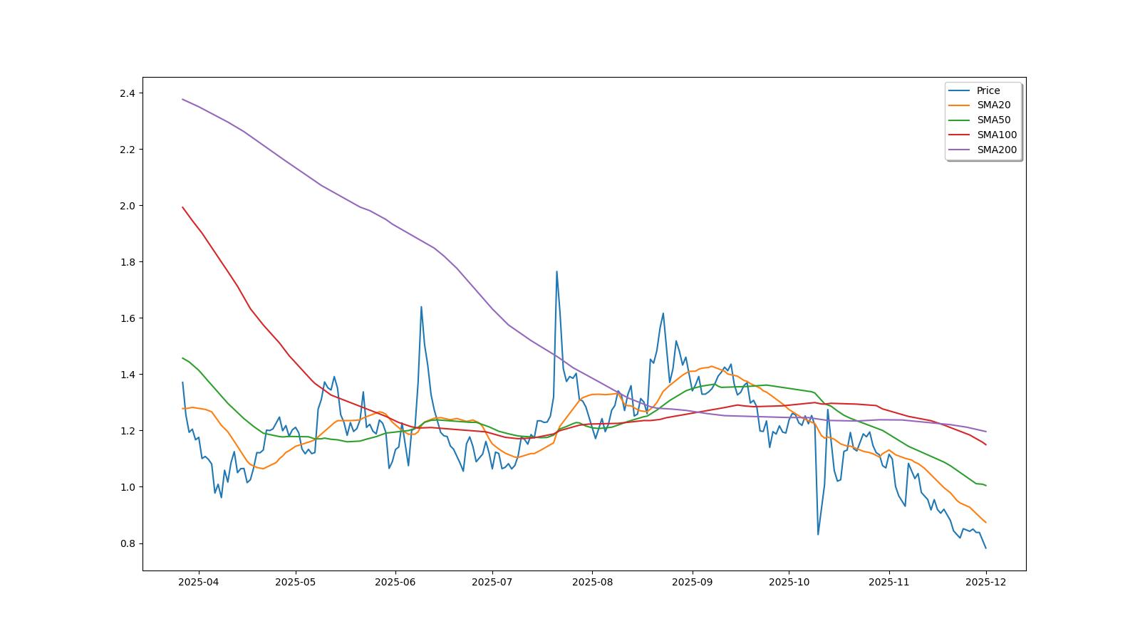 UMA Simple Moving Averages