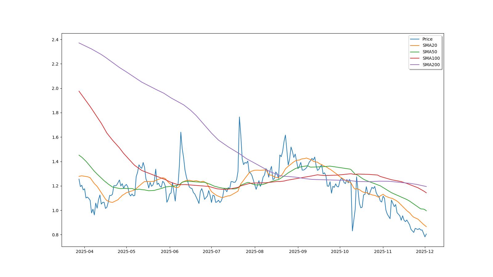 UMA Simple Moving Averages