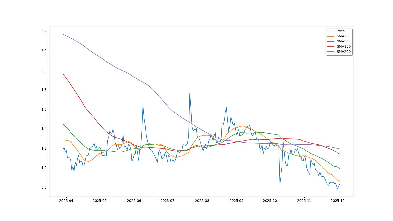 UMA Simple Moving Averages