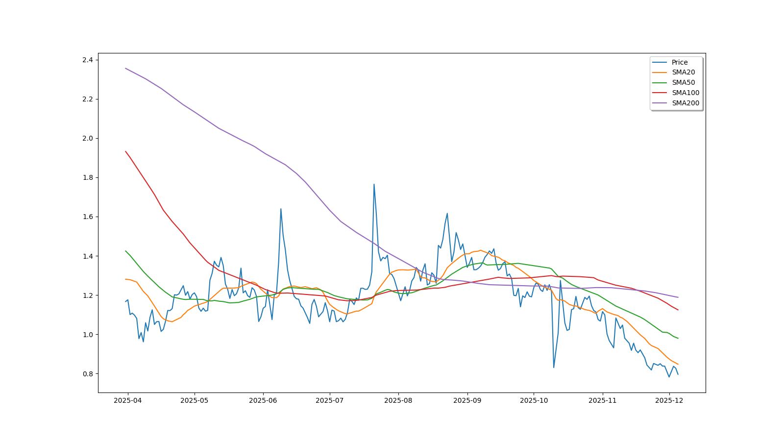 UMA Simple Moving Averages