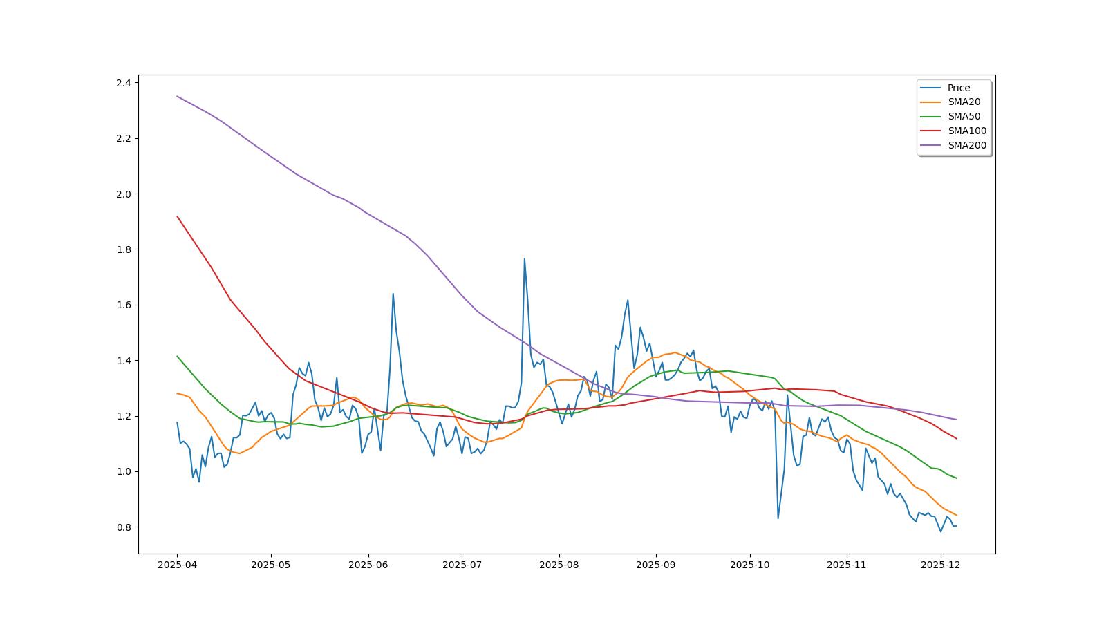 UMA Simple Moving Averages