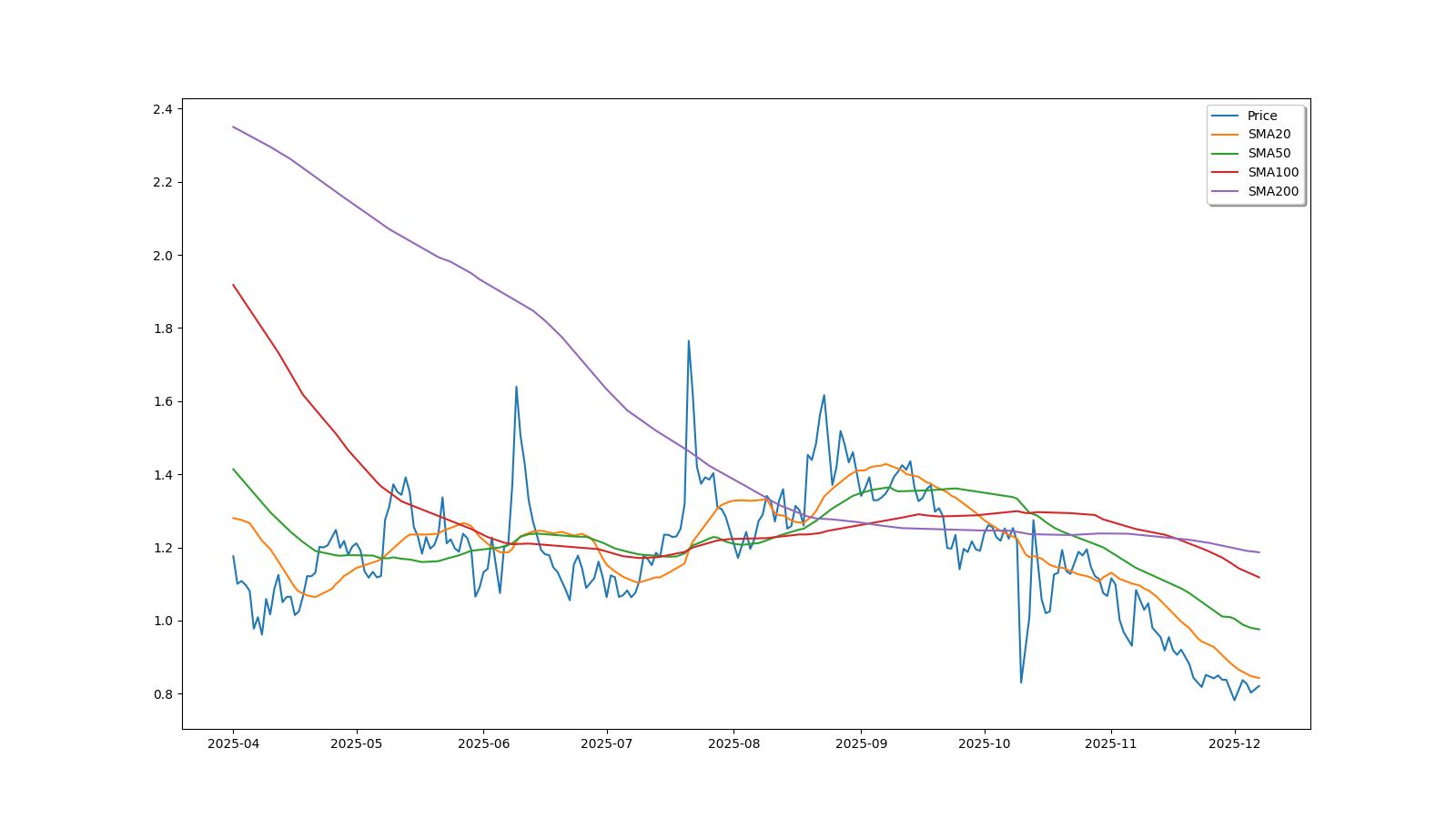 UMA Simple Moving Averages