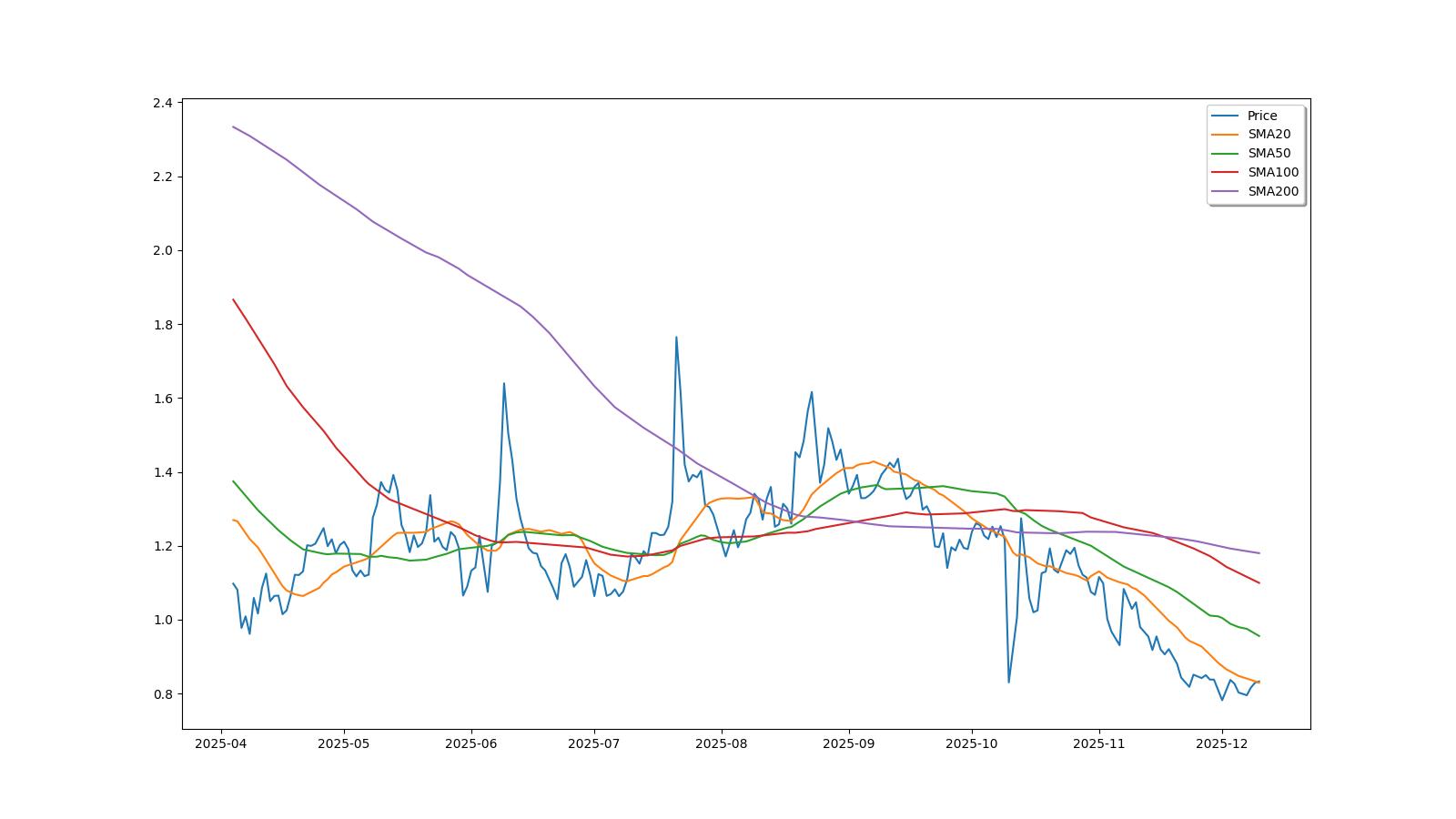UMA Simple Moving Averages