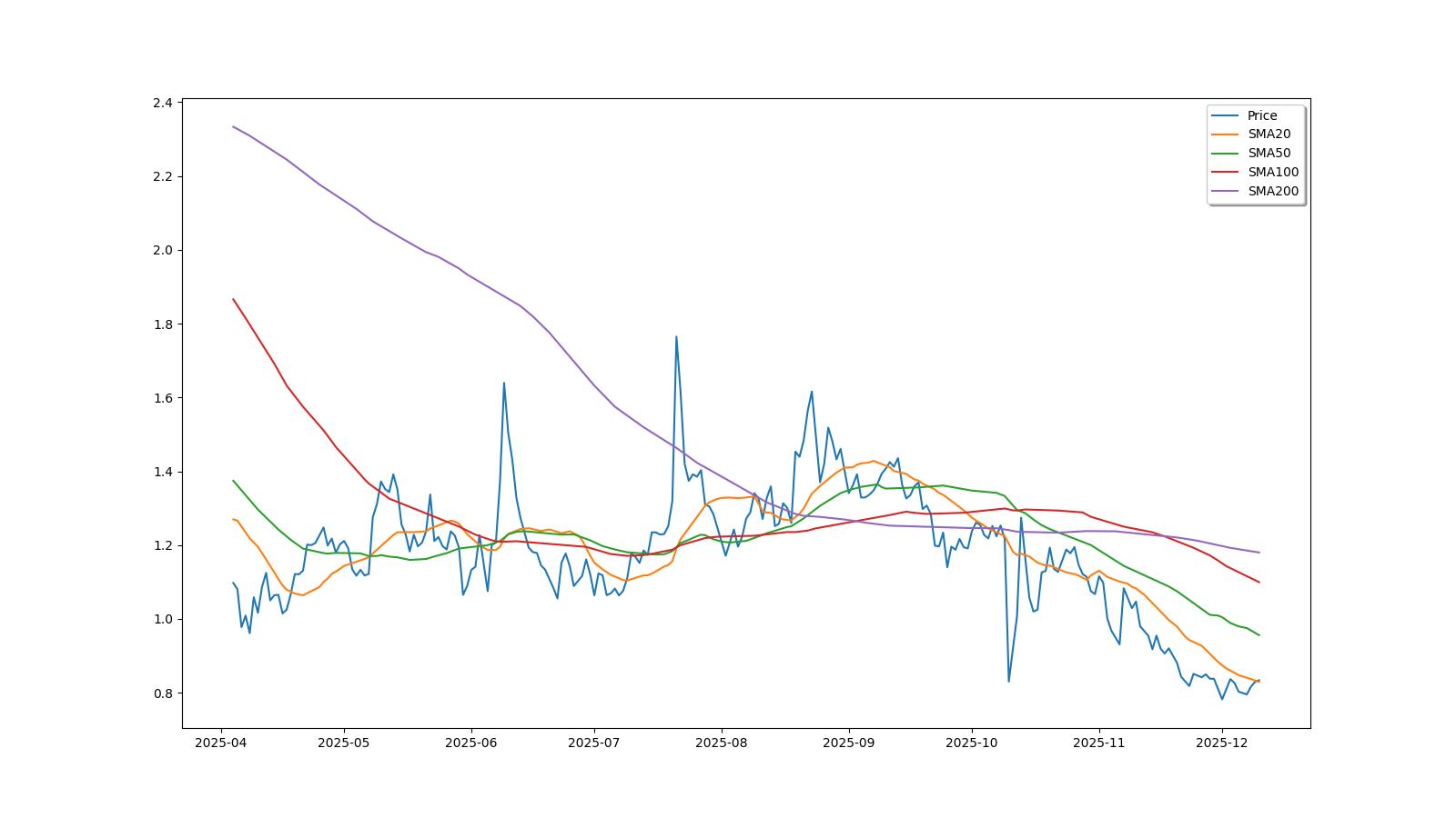 UMA Simple Moving Averages