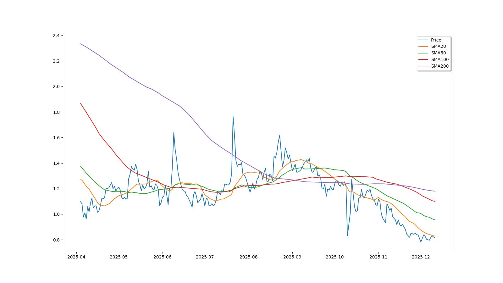우마 Simple Moving Averages