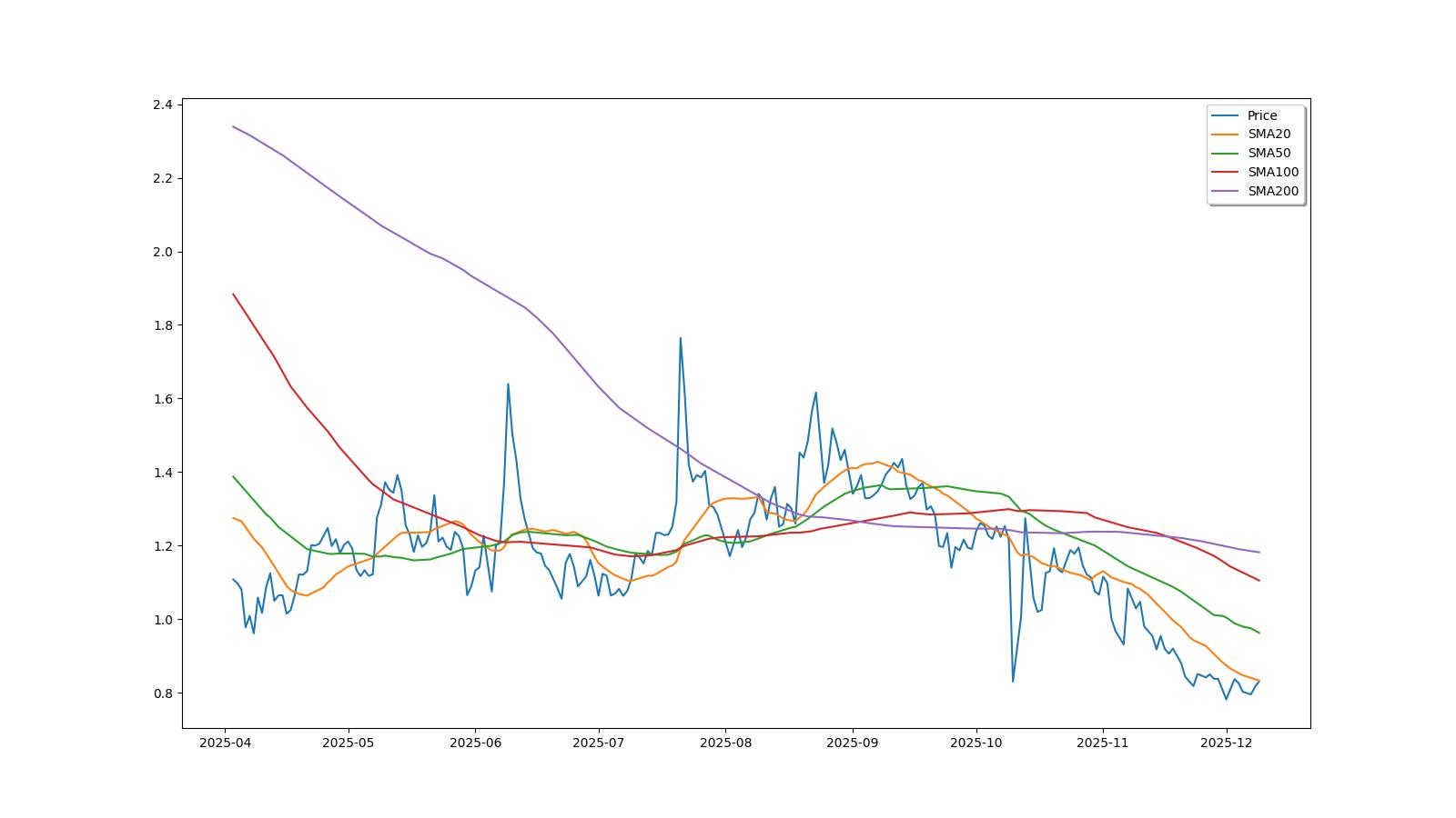 UMA Simple Moving Averages