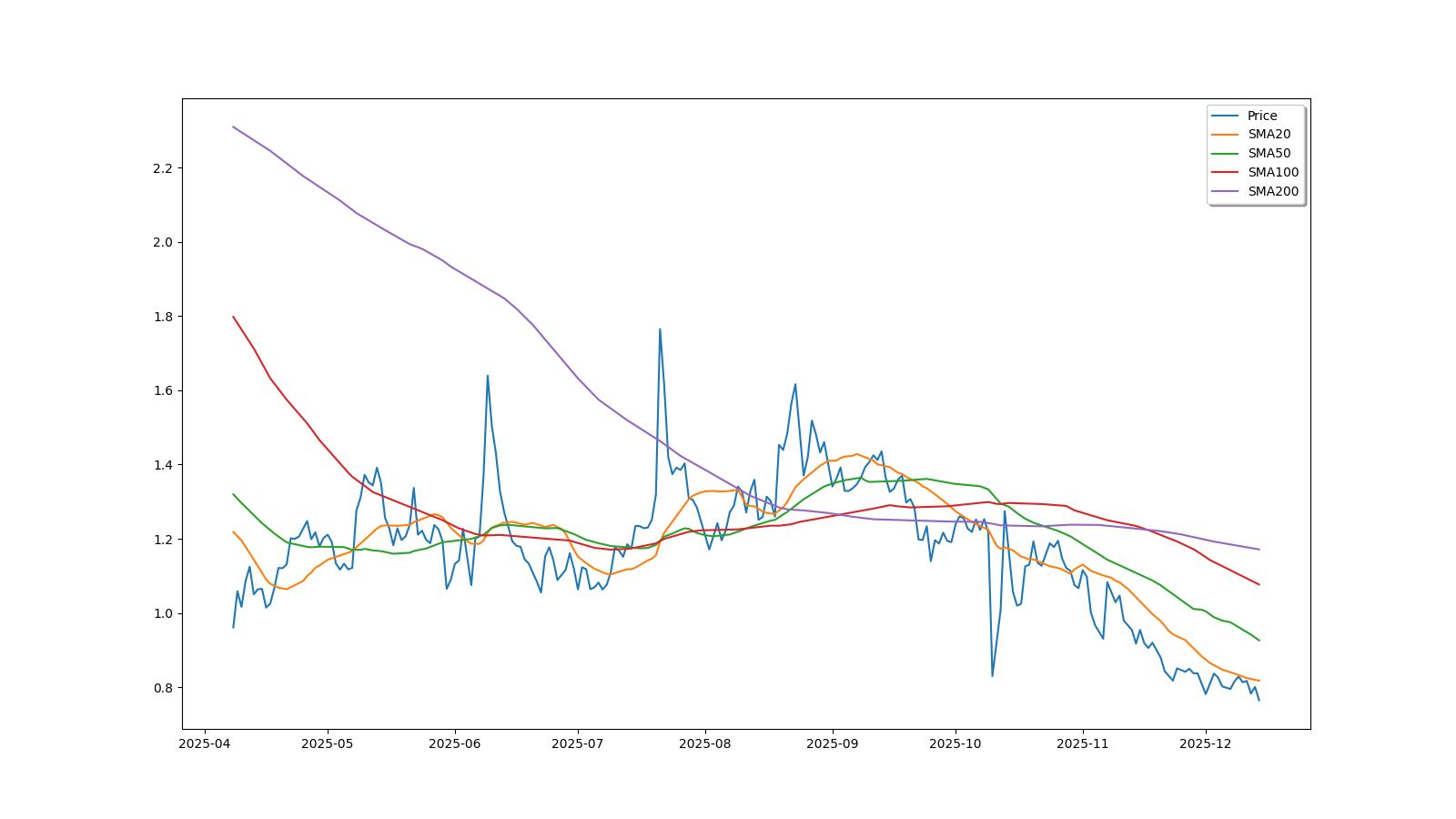 우마 Simple Moving Averages