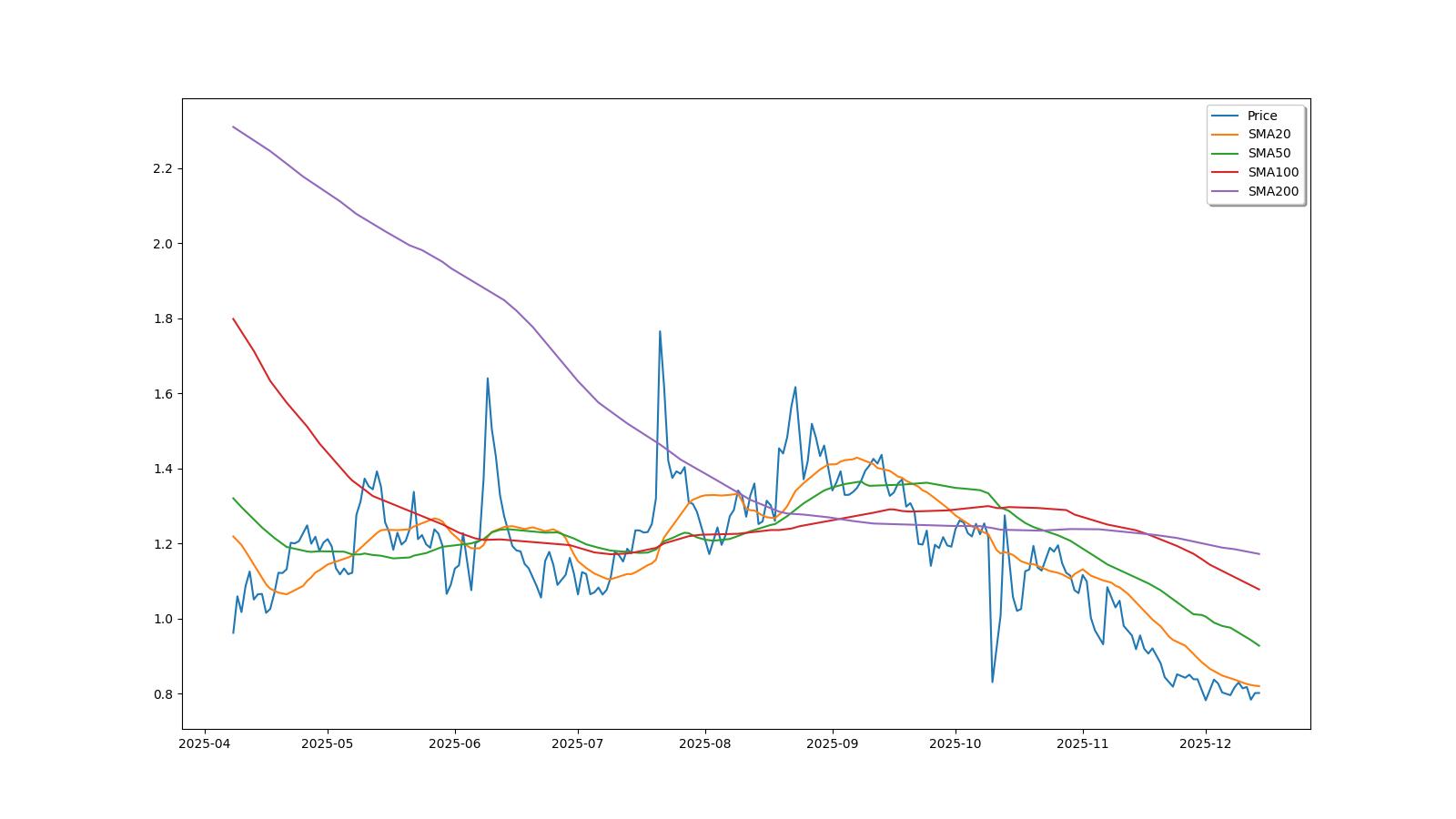 UMA Simple Moving Averages