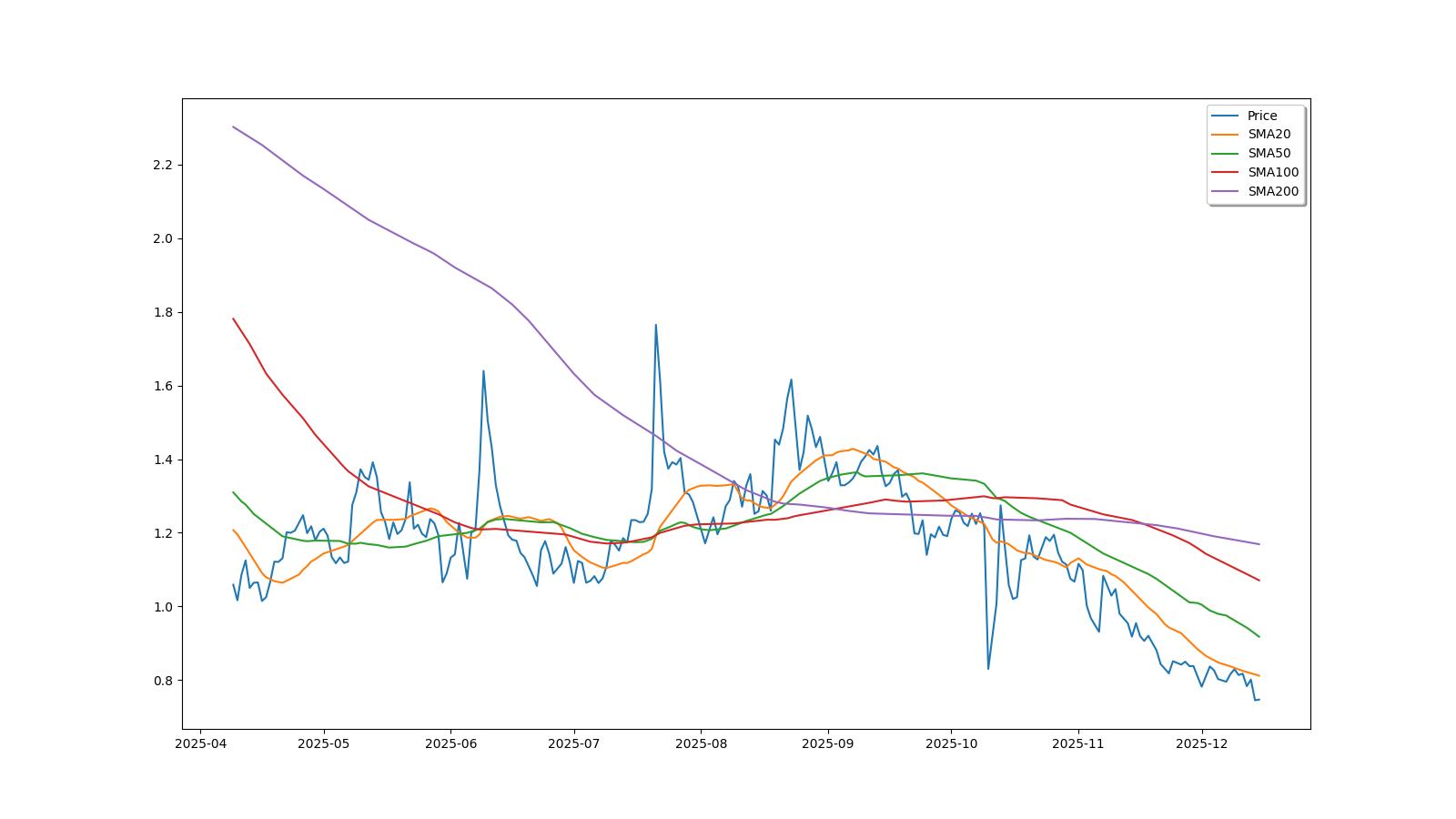 UMA Simple Moving Averages