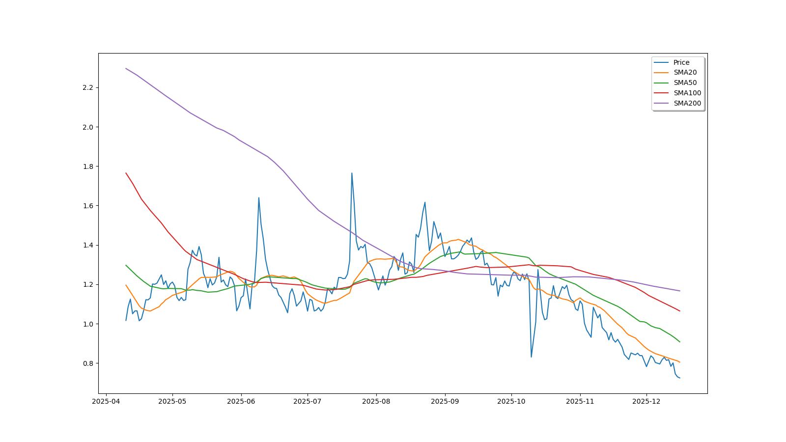 UMA Simple Moving Averages