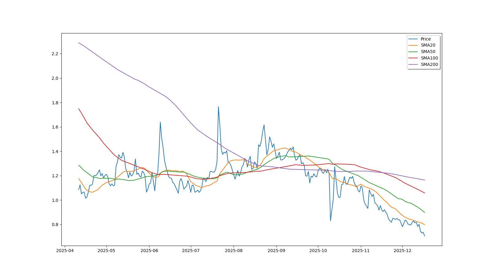 우마 Simple Moving Averages