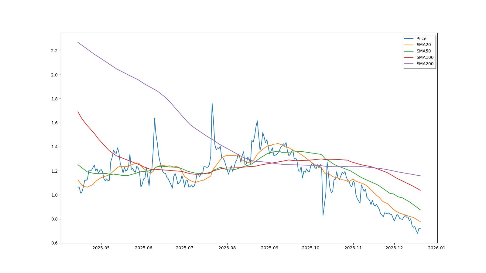 UMA Simple Moving Averages