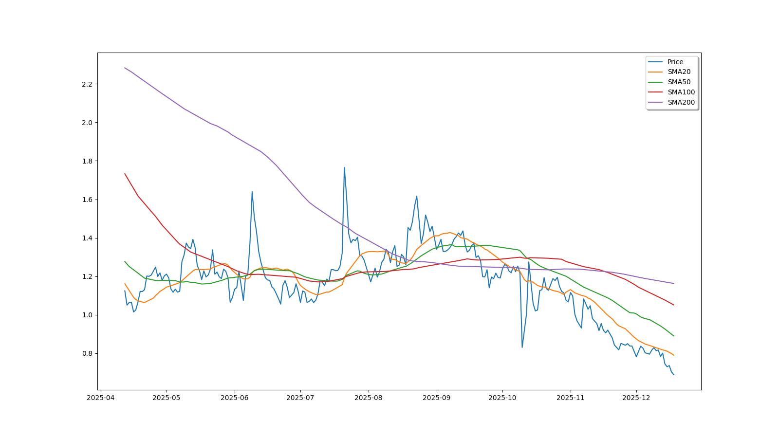 UMA Simple Moving Averages