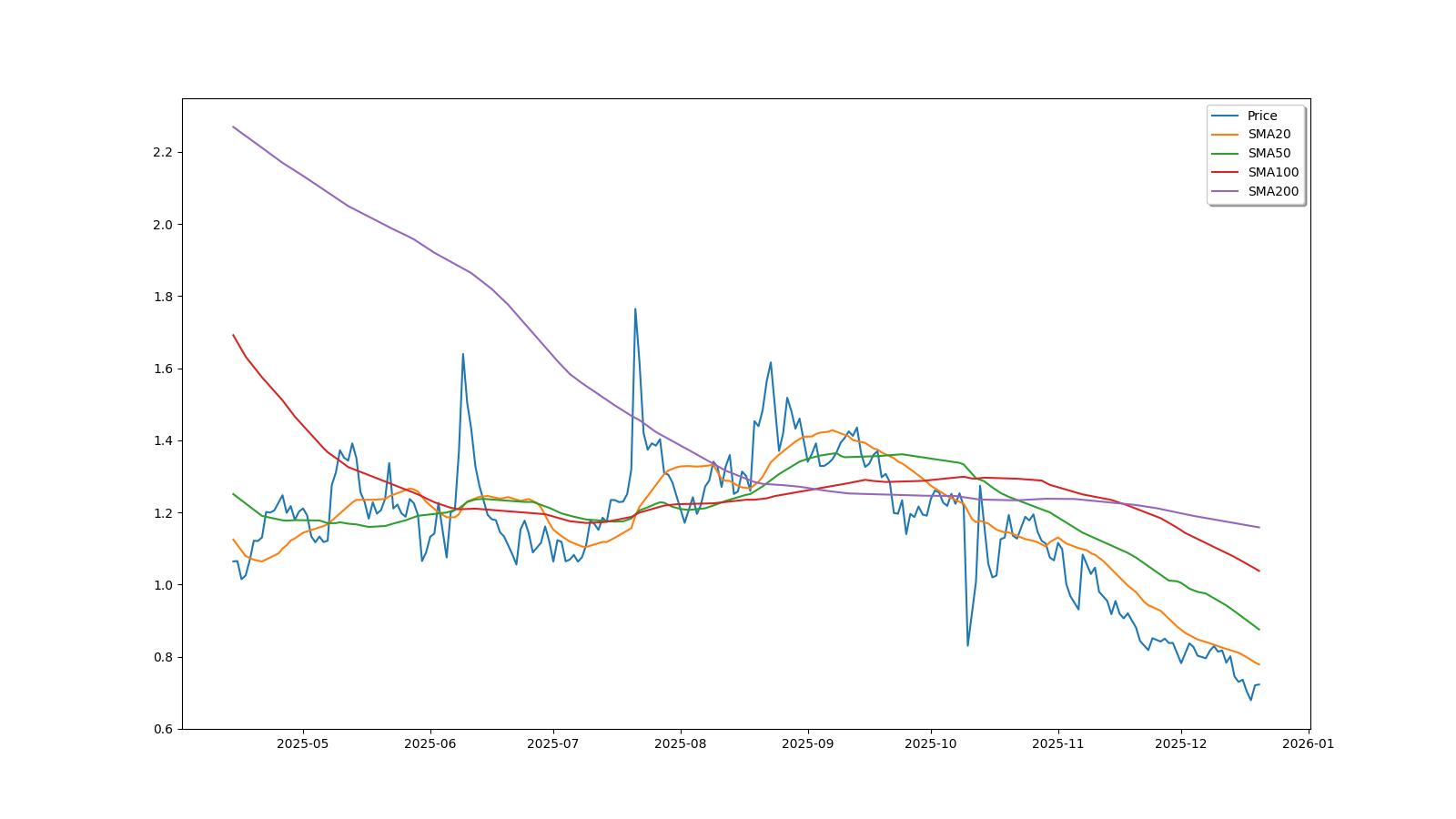UMA Simple Moving Averages