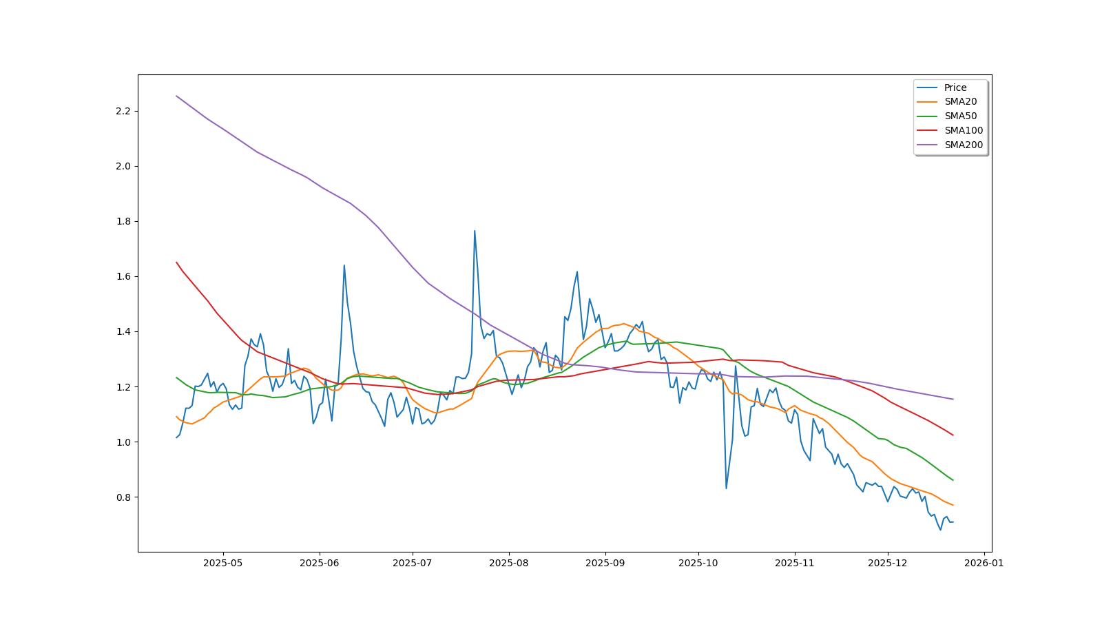 UMA Simple Moving Averages