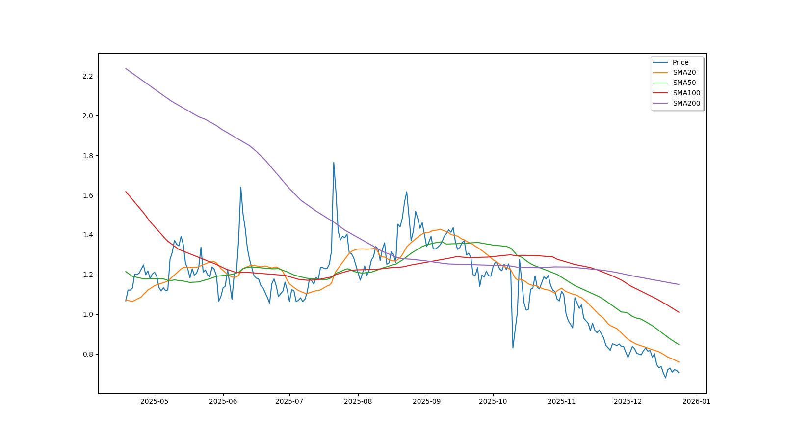 UMA Simple Moving Averages
