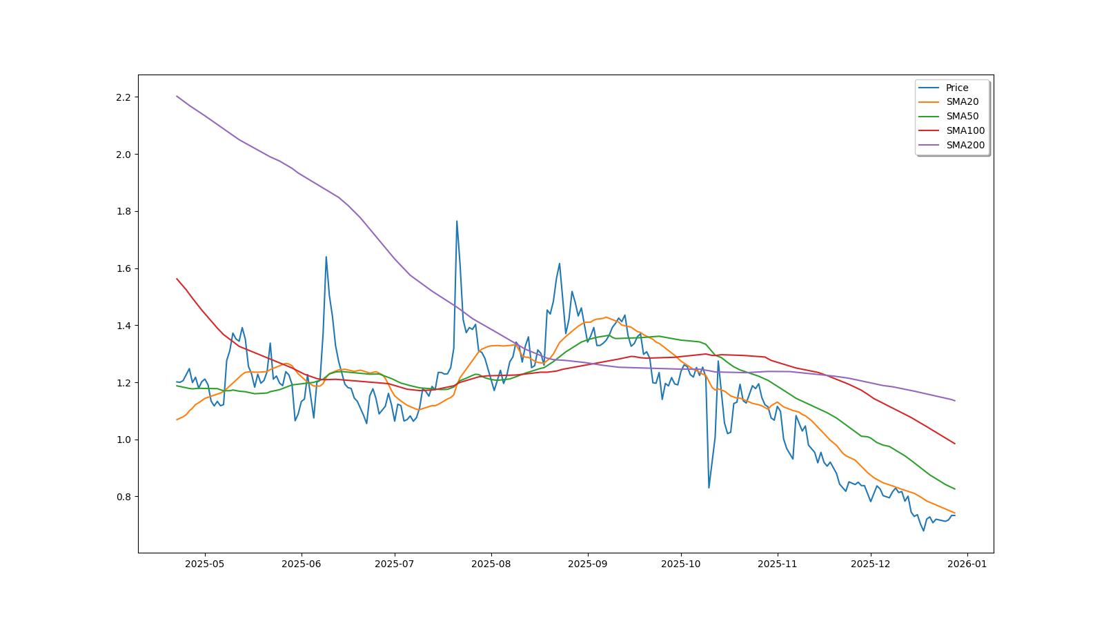 UMA Simple Moving Averages