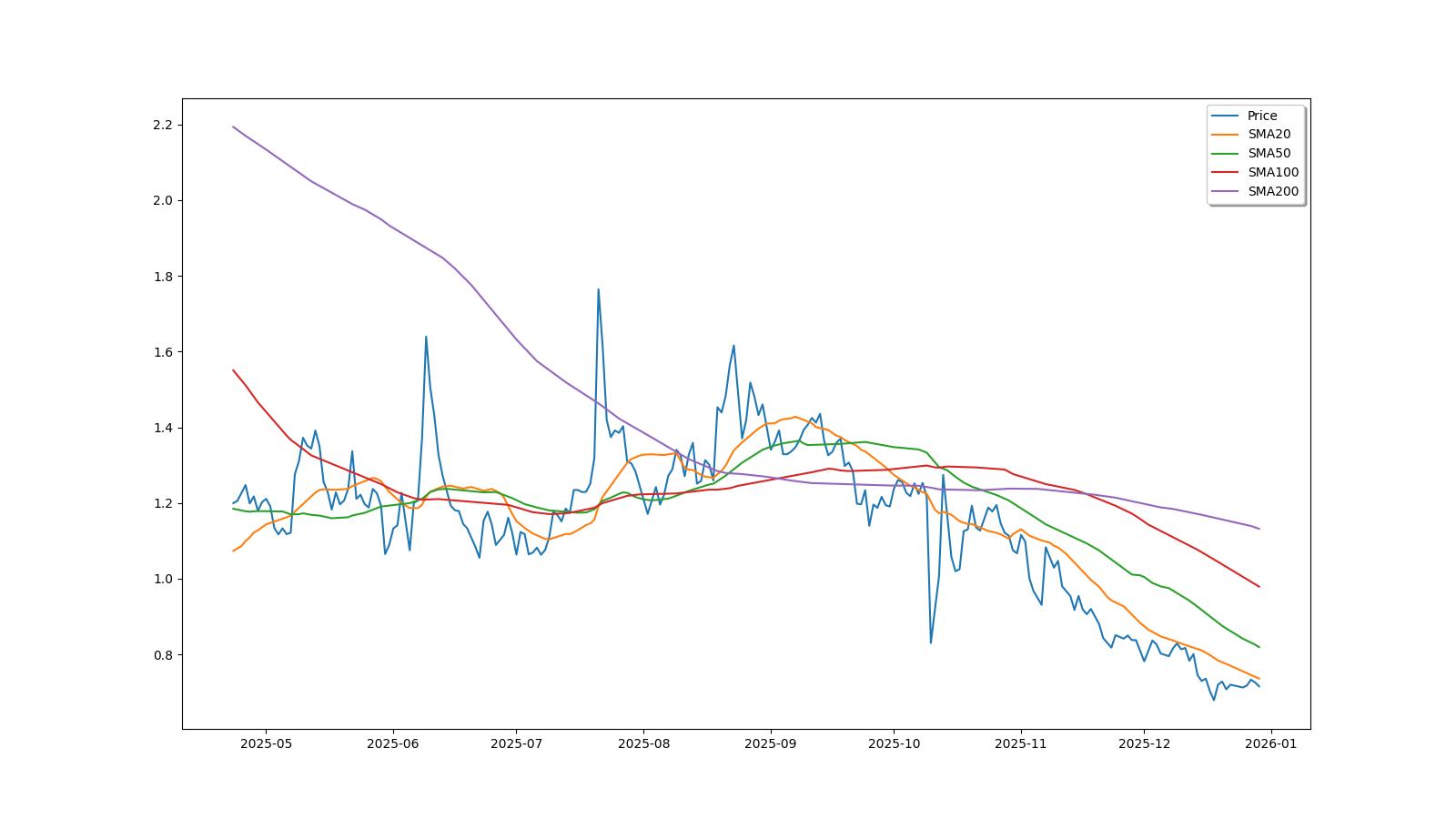 UMA Simple Moving Averages
