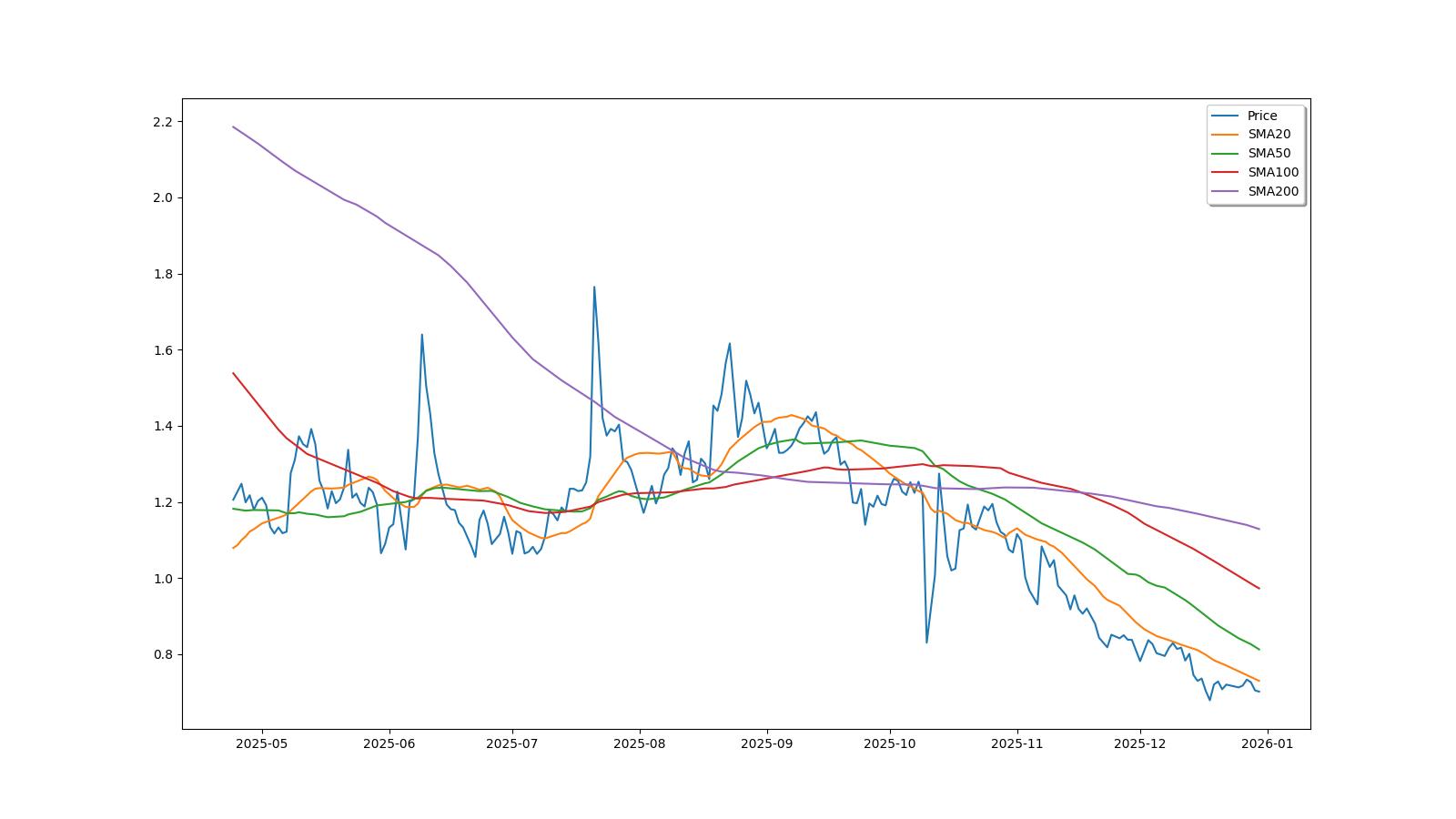 UMA Simple Moving Averages