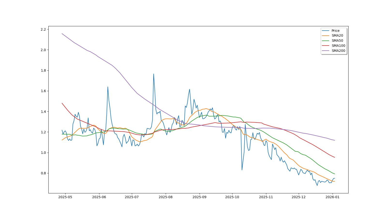 UMA Simple Moving Averages