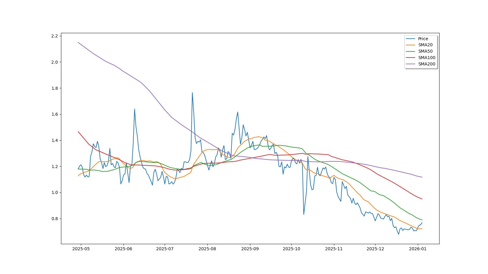UMA Simple Moving Averages