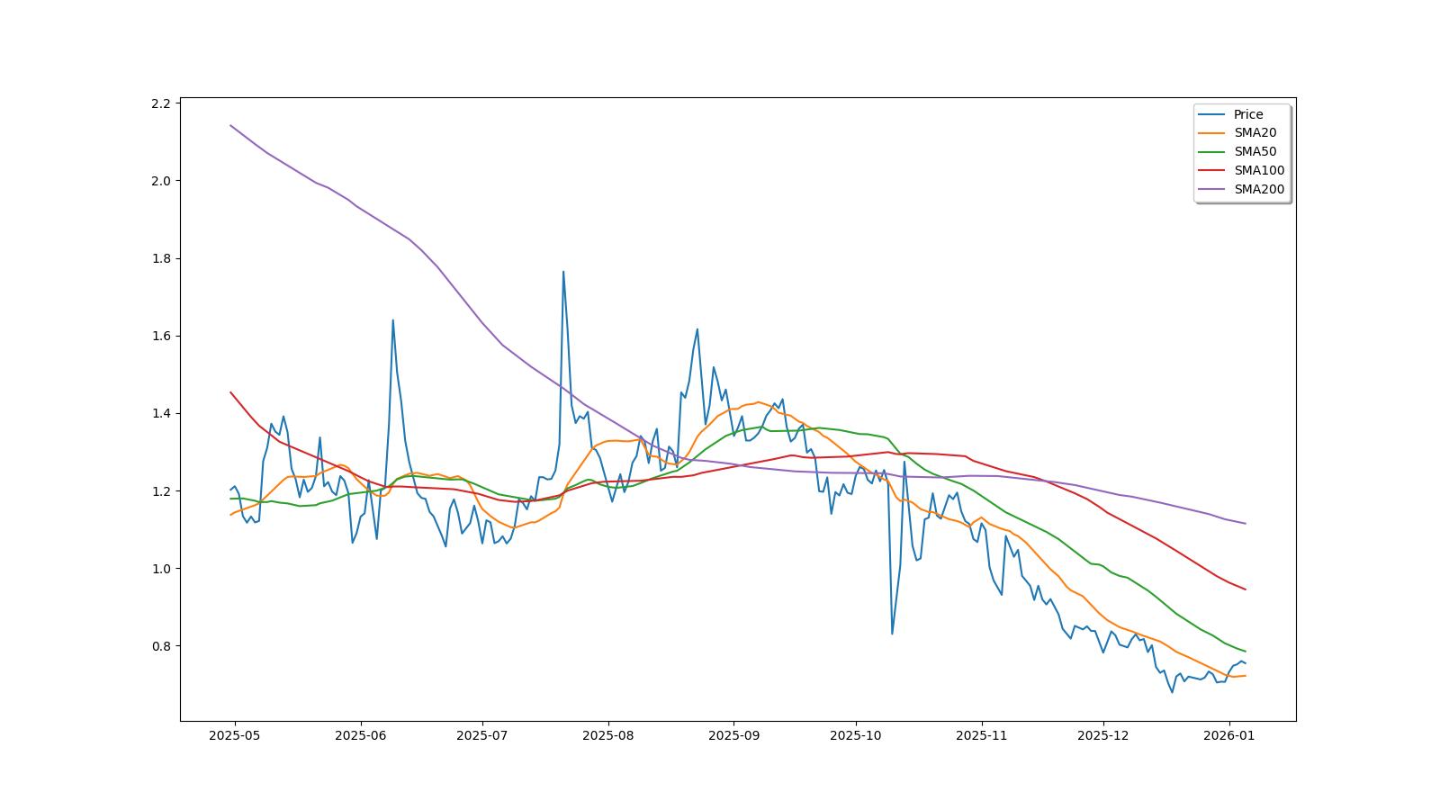 UMA Simple Moving Averages