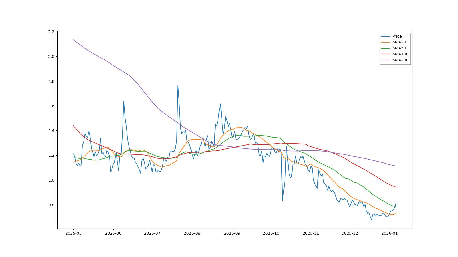 UMA Simple Moving Averages
