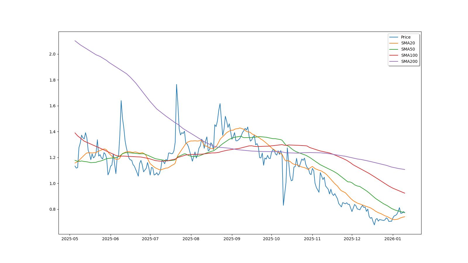 UMA Simple Moving Averages