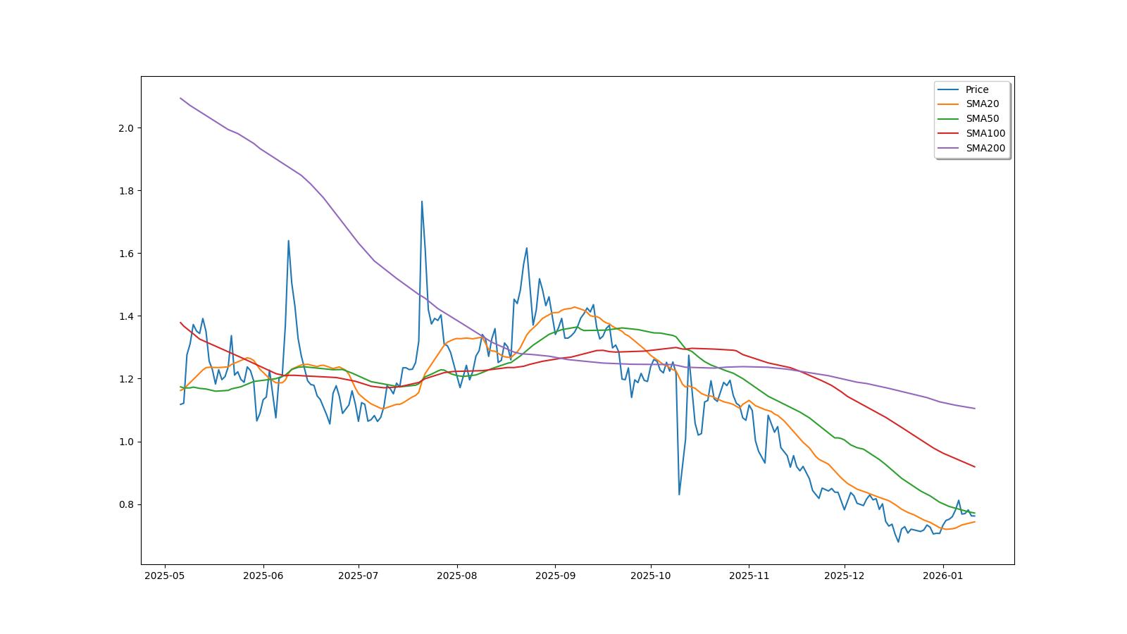 UMA Simple Moving Averages
