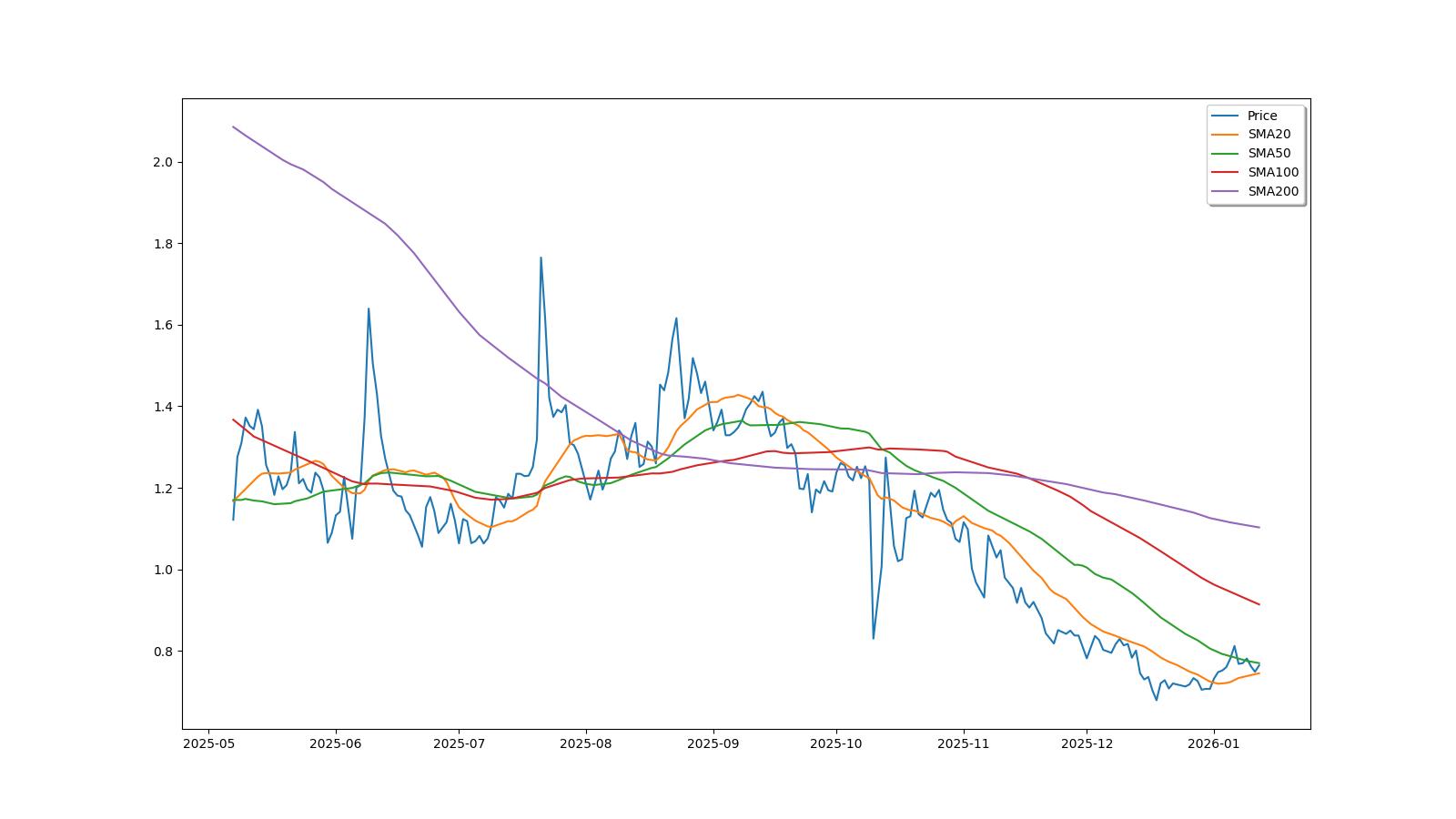 UMA Simple Moving Averages