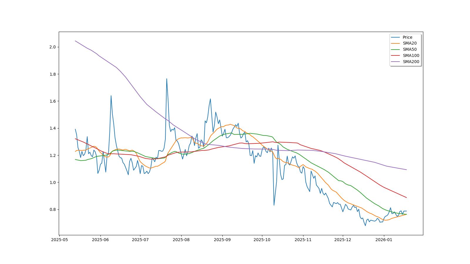 UMA Simple Moving Averages