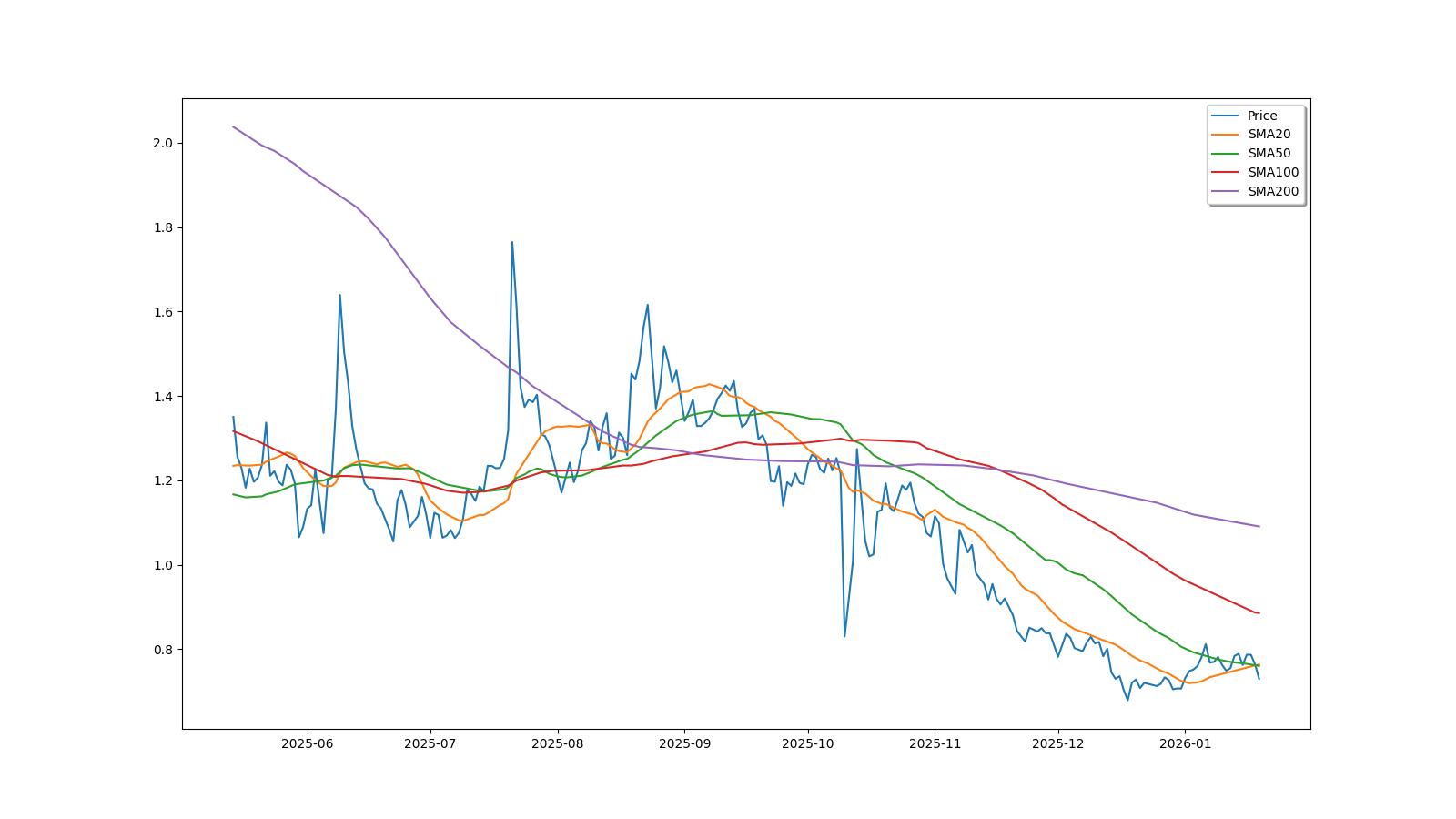 UMA Simple Moving Averages